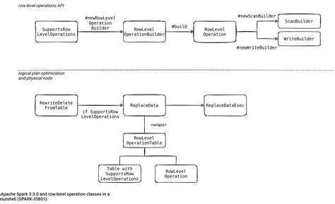 What S New In Apache Spark 3 3 0 Data Source V2 On Waitingforcode Com Articles About Apache