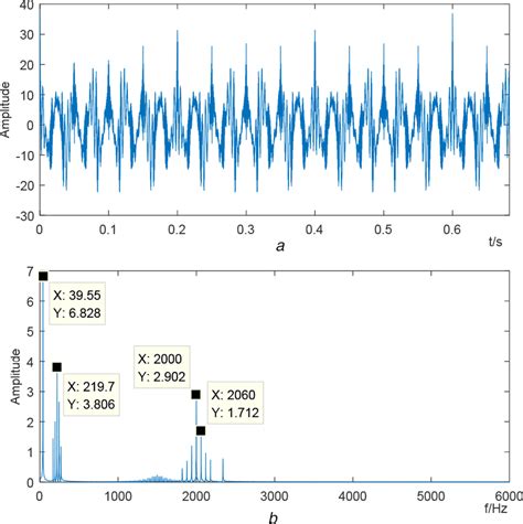 Simulation Signal And Its Spectrum A Raw Signal B Spectrum