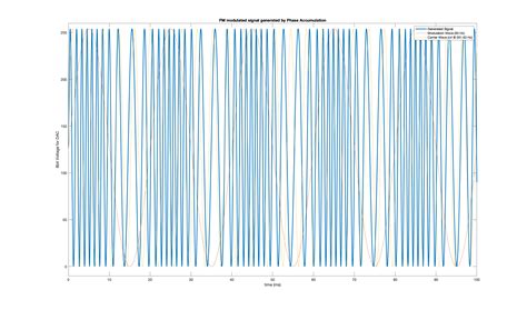 Fpga Digital Synthisizer Microps Final Project