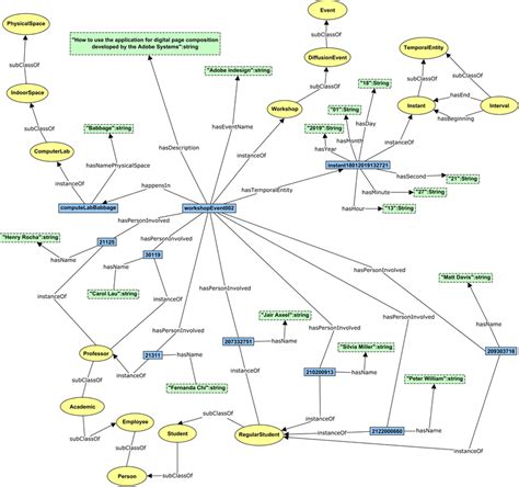 Ontological Model Instantiated With A Diffusion Event Scenario 4