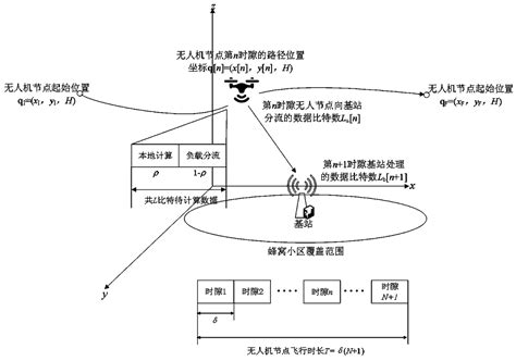 Energy Consumption Optimization Method Of Unmanned Aerial Vehicle Uav