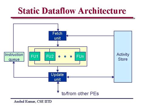 Other Architectures Examples Multithreaded Architectures Dataflow Architectures Multiprocessor