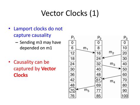 Lamport Logical Clock Vs Vector Clock At Natalie Axon Blog