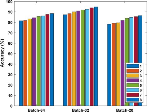 Comparative Analysis Based On Accuracy Under Different Folds Download