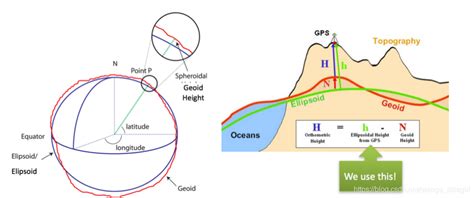 无人驾驶算法学习（八）：gnss坐标系统及转化 gnss 经纬度 csdn博客