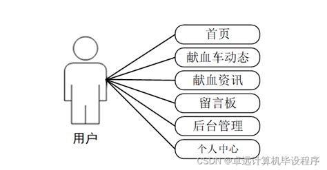 【附源码】基于的爱心献血管理系统684219计算机毕设ssm Csdn博客