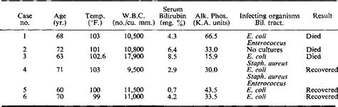 Table I From Acute Obstructive Cholangitis Semantic Scholar