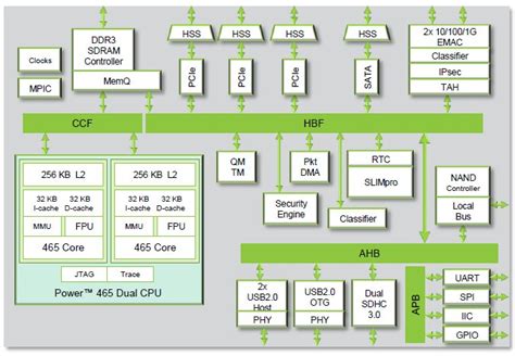 PowerPC SoC Available With Dual Cores