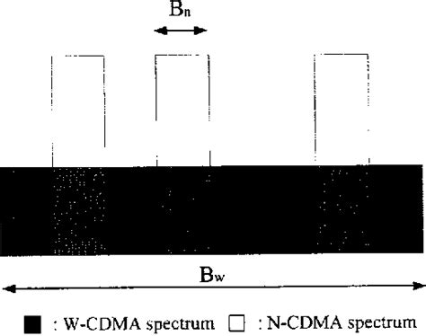 Figure 1 From Forward Link Capacity Of Spectrally Overlaid Narrowband And Wideband Cdma Systems