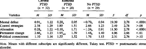 Group Differences In The Cognitive Variables Download Scientific Diagram