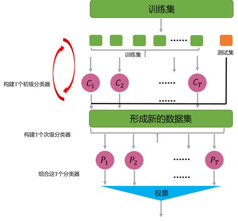 集成学习（ensemble Learning）基础知识二分类任务中有三个分类器 Csdn博客