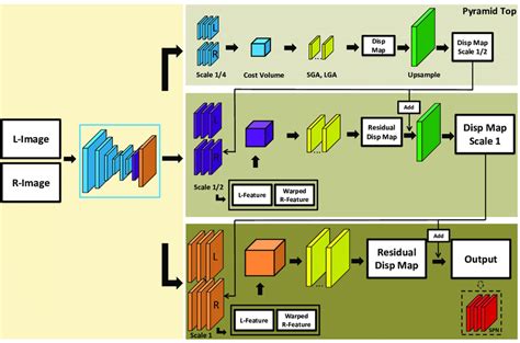 Ga Net Pyramid With Implicit Downsampling The Feature Extractor Is