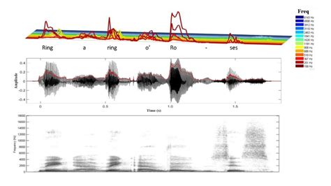 The Modulation Spectrum Centre For Neuroscience In Education The Modulation Spectrum Centre For Neuroscience In Education