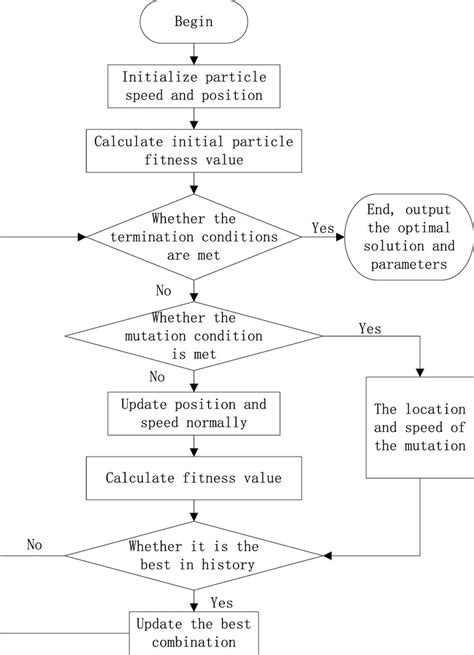 Flowchart Of Parameter Optimization By The Psmo Download Scientific