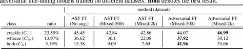 Table 2 From Adversarial Fine Tuning Using Generated Respiratory Sound To Address Class