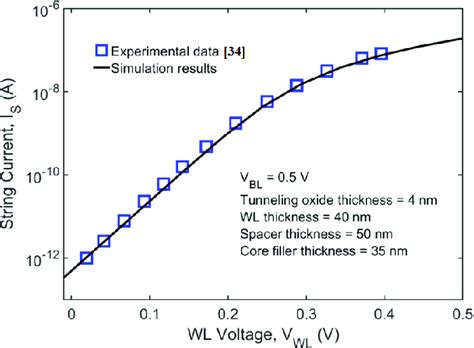 Calibration Of The Tcad Simulation Setup By Reproducing The