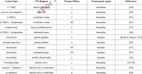 Harmaline Or Harmine Induced Tremors After Lesions At Different Levels