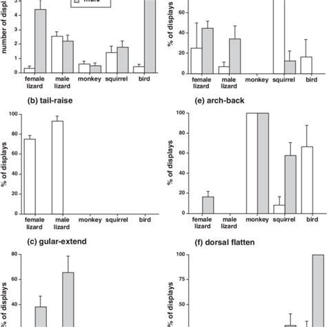 Effect Of Social Context And Sex On The Relative Frequency Of Different Download Scientific