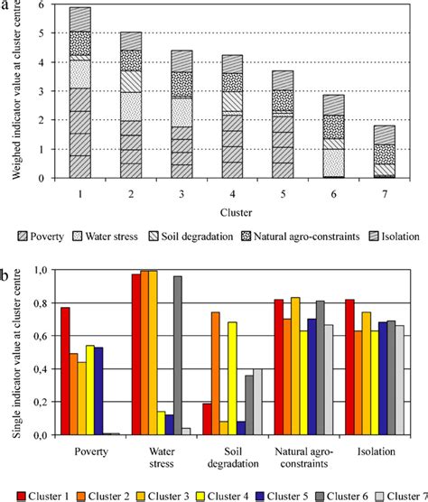 2 Vulnerability Patterns Obtained By Cluster Analysis Of Three