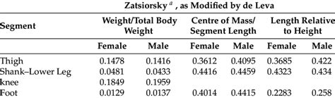 Body Segment Coefficients As Calculated For Zatsiorsky Model Download Scientific Diagram
