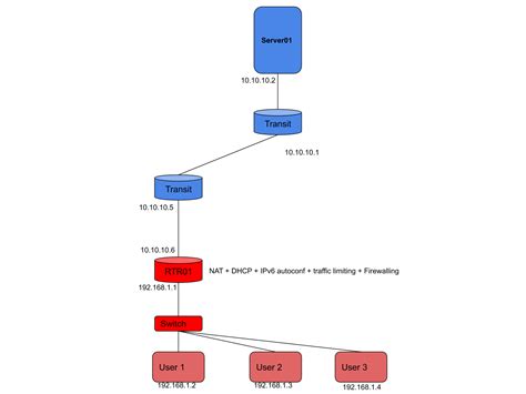 Vyatta Based Vyos Linux Based Network Os Personal Blog Of Anurag Bhatia