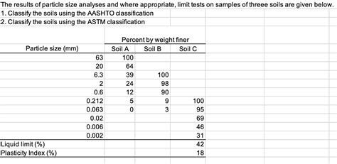 solved the results of particle size analyses and where