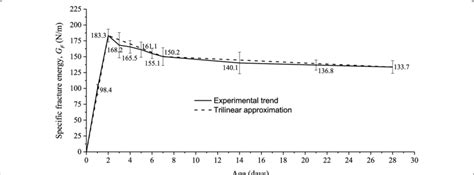 Evolution Of The Fracture Energy Of The Concrete With The Curing Age