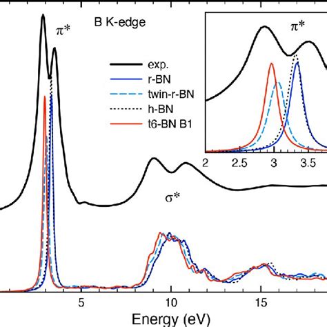 Ab And Abc Stacking In The Hexagonal Left And Rhombohedral Right Bn