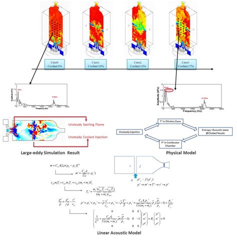 Man Zhang On Linkedin Zhang M Liang A Large Eddy Simulation And Linear Acoustic Modeling Of