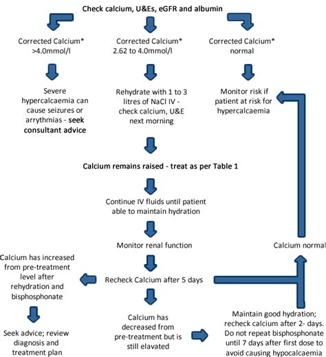 Hypercalcaemia Right Decisions