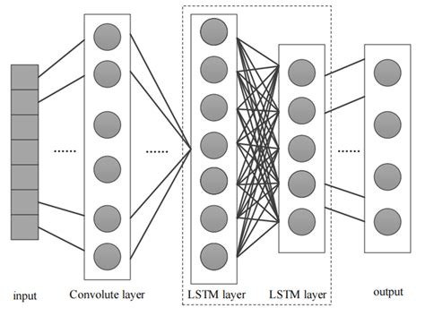 Abnormality Detection Method For Wind Turbine Bearings Based On Cnn Lstm
