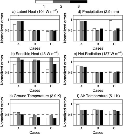 Comparison Of The Case Average Objective Function Values Rmses Scaled