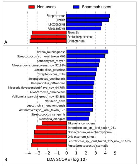 Differentially Abundant Taxa A Genera And B Species That Showed Download Scientific