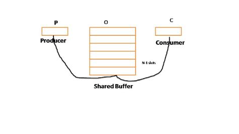 classical synchronization problem in operating system coder baba