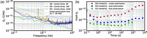 A Residual Noise S Residual S Brownian After Cancellation Of The