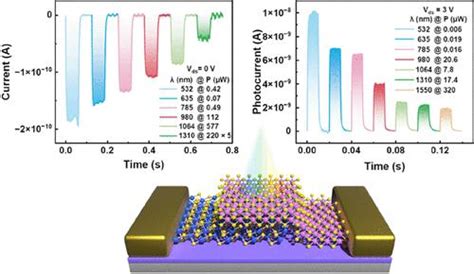 High Efficiency Self Powered Broadband Photodetector Based On Ptse2 Mose2 Heterojunction Acs