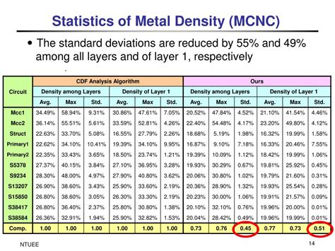 Ppt Coupling Constrained Dummy Fill For Density Gradient Minimization
