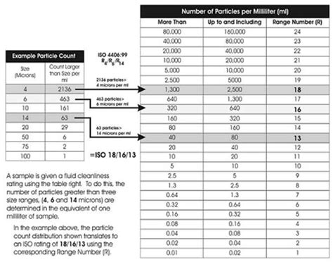 Understanding Iso Particle Counts Perfect Filtration