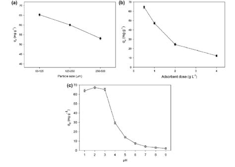 Effects Of A Particle Size B Adsorbent Dose C Initial Ph On The Download Scientific