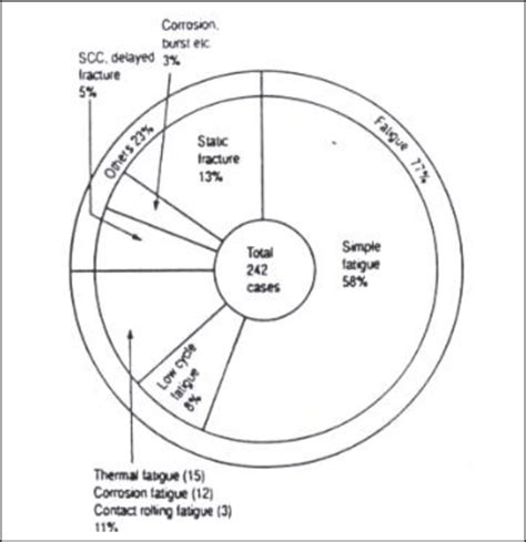 Distribution Mode Failure Component Or Structure Failure Modes Can Be