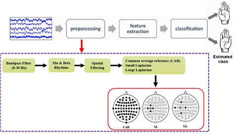 Github Rezasaadatyarmotor Imagery Based Eeg Signal Processing