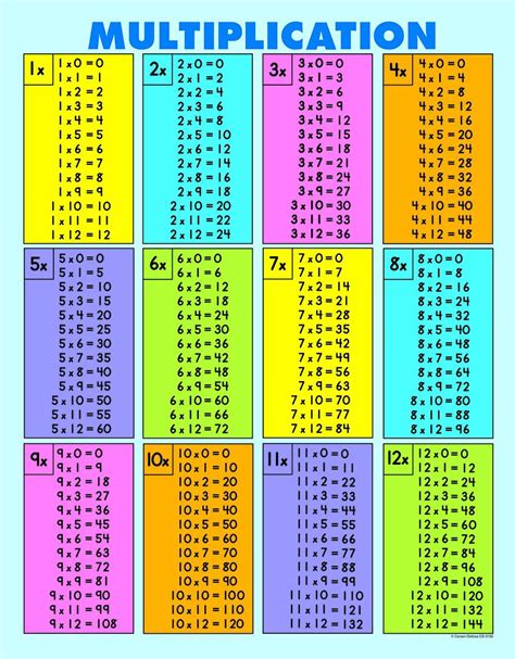 Multiplication Fact Chart Table