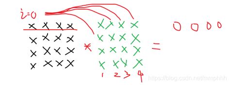 Hls：矩阵乘法单元设计与sdk测试top Function Must Be Specified Csdn博客