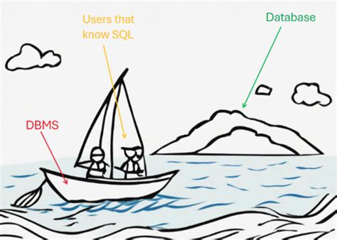 Sql — Hey 🛢db How Are You😊 Simplified Intro To Sql And Rdbms By