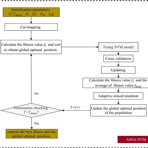 Support Vector Machine Svm Optimised By Adaptive Sparrow Algorithm Download Scientific