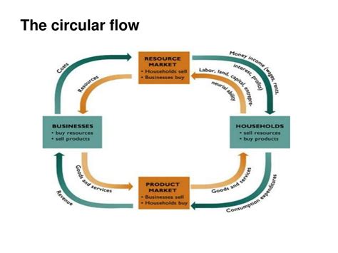 Circular Flow Diagram