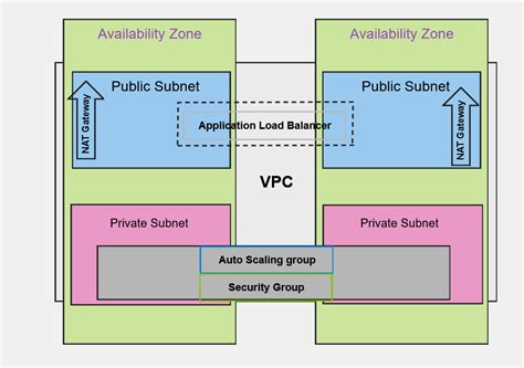Github Netdioxadminvpc Project Aws Terraform Project With Vpc Asg Load Balancer