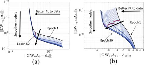 Evolution Of L‐curves Throughout 50 Learning Epochs At A F0 Hz And