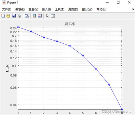 基于matlab的ldpc编译码误码率仿真调制方式为64qam64qam 误码率理论值matlab仿真 Csdn博客