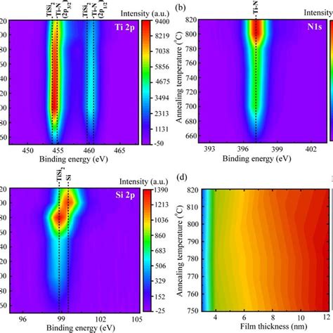 Core Level Xps Binding Energy Spectra Of A Ti 2p B N 1s And C Si